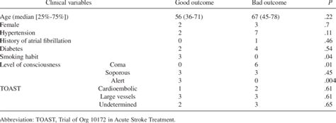 Correlation Between Clinical Variables And Outcome Download Table