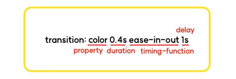 Css Transition 속성들 단축 속성