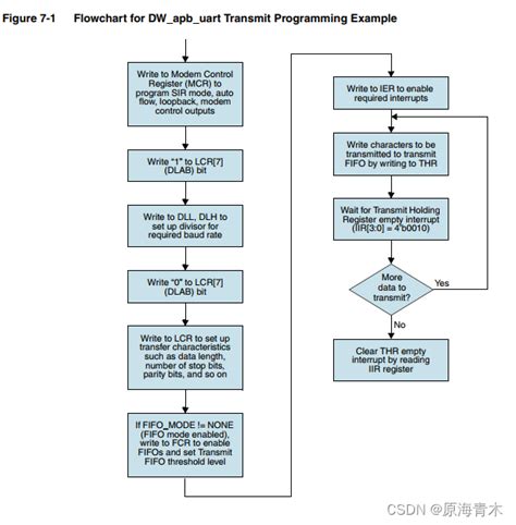 第三章 Dwapbuart初始化和使用dw Apb Uart Fifo怎么设置 Csdn博客