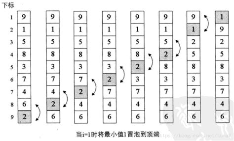 冒泡排序，选择排序，插入排序，希尔排序，堆排序，归并排序，快速排序实现下列排序方式中，是稳定排序的是：1、直接插入排序2、希尔排序3、冒泡排序4、快速排序5、简单选择排序 Csdn博客