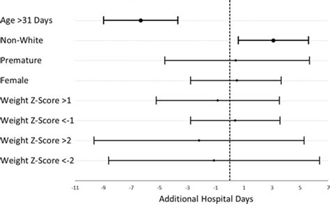 Multivariate Analysis Of Factors Contributing To Total Length Of Stay
