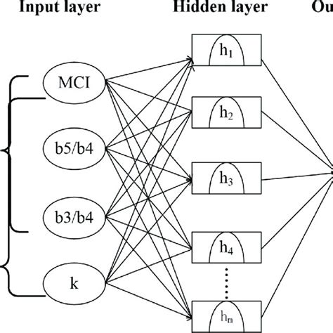 Architecture Of The Radial Basis Function Neural Network Rbfnn Download Scientific Diagram