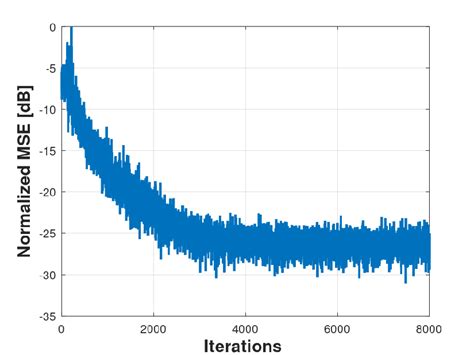 normalized mse results produced by the fx lmsandnlms algorithm for 30