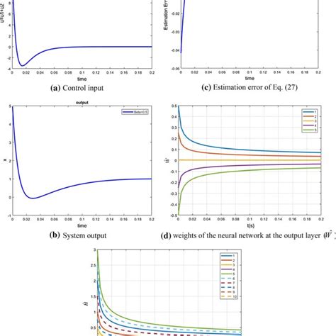Simulation Of The System In Example 1 With Fractional Order Derivative Download Scientific
