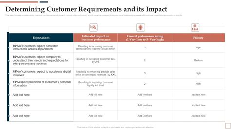 Bpr To Develop Operational Effectiveness Determining Customer Requirements And Its Impact