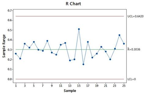 Xbar And R Chart Formula And Constants The Definitive Guide