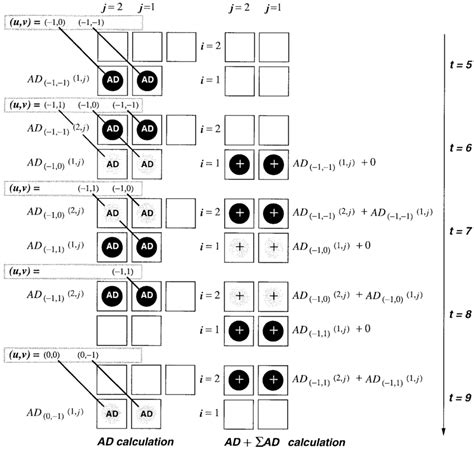 Systolic Array Operation For N 2 And W 1 Each Diagonal Line