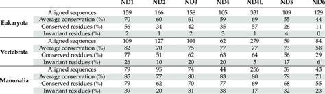 Aligned Protein Sequences And Conservation Download Scientific Diagram