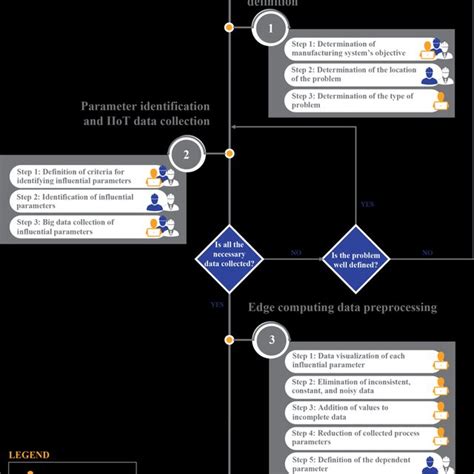 phases and steps of the developed edge computing data optimization