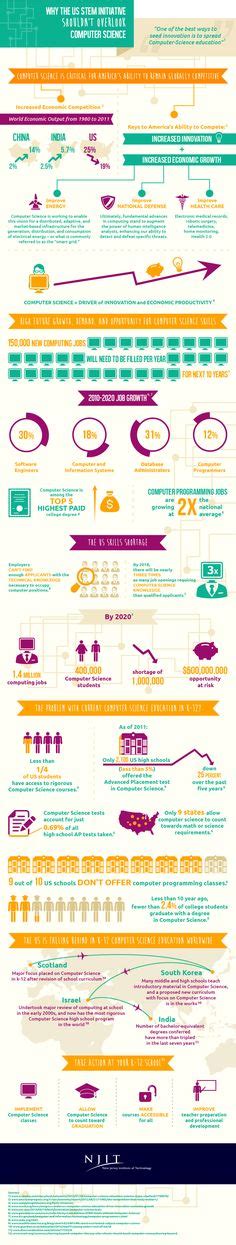 9 Computer Science Infographics Ideas Computer Science Science Infographics Infographic