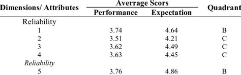 Results Of Calculation Of IPA Analysis Download Table