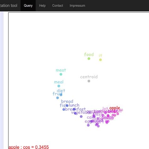 An Interactive Network Visualization Of Data Visualization Resources