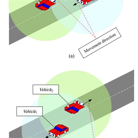 The Movement Of Vehicles In The Same Direction A Vehicle I Is Ahead Download Scientific