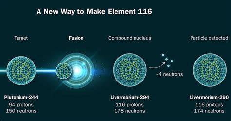 Researchers Find New Method For Synthesizing Element 116 Which Opens The Door To Creating Brand