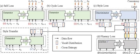 Figure 4 From Rethinking Style Transformer With Energy Based Interpretation Adversarial