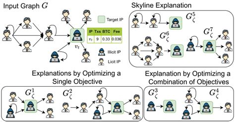 논문 리뷰 Generating Skyline Explanations For Graph Neural Networks