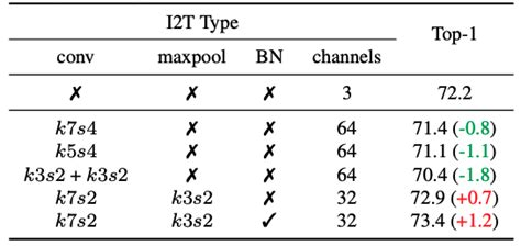 Vision Transformer 演化史 Incorporating Convolution Designs Into Visual