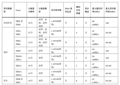 Stm32f4定时器及中断相关概要stm32f4的tim9中断是哪个‘ Csdn博客