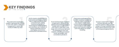 Polystyrene Packaging Market Value Surpasses Usd 2784231 Million By 2030