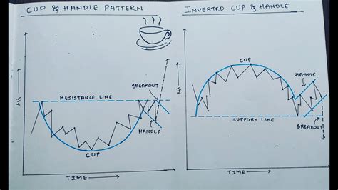 Cup And Handle Pattern Candlestick Pattern Stock Market Youtube