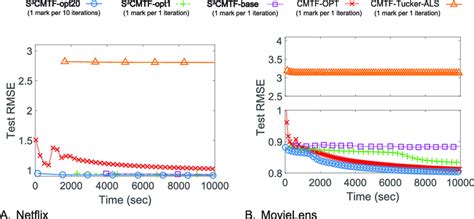Test Rmse Of S 3 Cmtf And Other Cmtf Methods Over Iterations S 3 Download Scientific Diagram