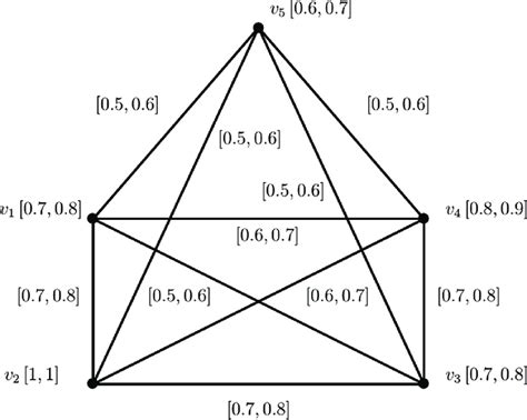 An Interval Valued Fuzzy Subgraph Ivfsg Which Is Fuzzy Clique But Not Download Scientific