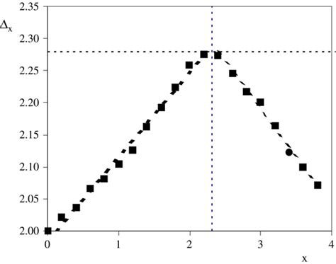 Local Fractal Dimension X As A Function Of Scale Logarithm X The