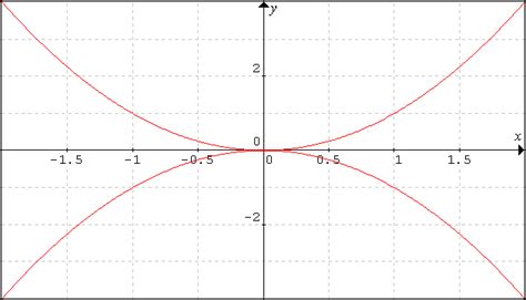 Time Cube Compliant Graphs Time Cube Compliant Graphs