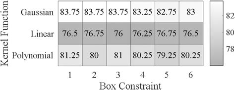 Accuracy For Kernel Functions Gaussian Linear And Polynomial Using Download Scientific