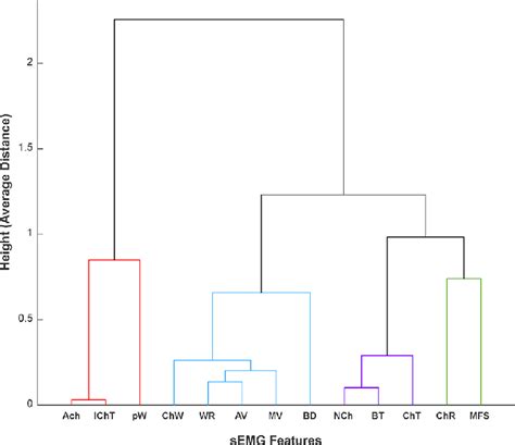 Dendrogram Of The Hierarchical Cluster Tree Of The Extracted Features