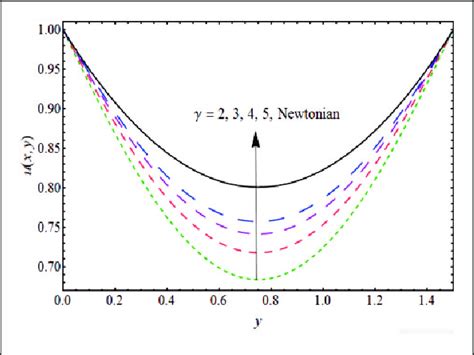 Velocity u x y versus y for from to plus the Newtonian case at x ¼ Download Scientific