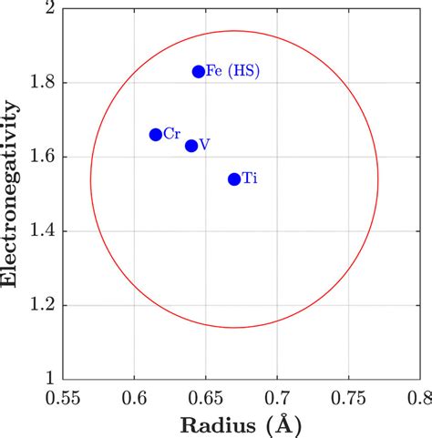 Darken Gurry Map Of Elements Having A Coordination Number Of 6 An