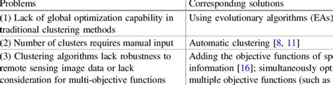 The Problems In Remote Sensing Image Clustering And Corresponding Solutions Download Table