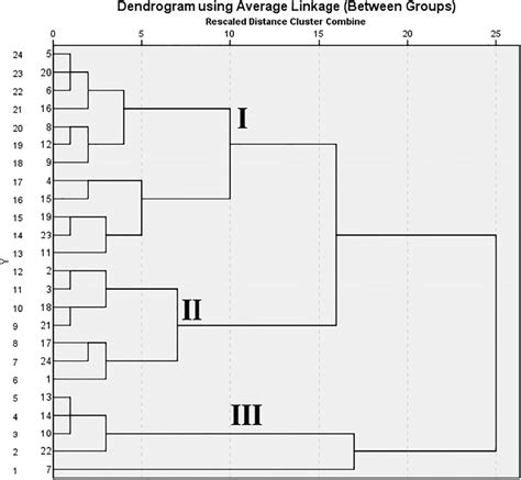 Dendrogram Representing Sampling Stations With Similar Sediment