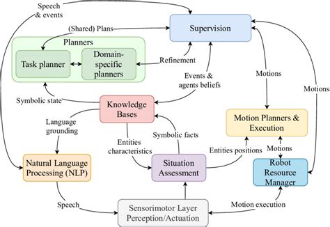 1 Overview Of The Deliberative Architecture For Collaborative Robot Download Scientific