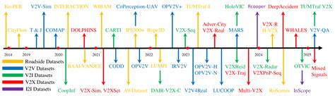 Collaborative Perception Datasets For Autonomous Driving A Review Ai
