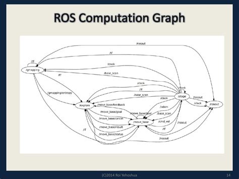 Ppt Ros Lesson 1 Powerpoint Presentation Free Download Id6084893