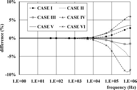 Differences In The Mutual Impedances Between The Two Layer Earth Model Download Scientific