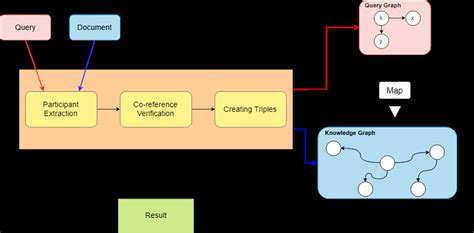 1 Pipeline For Knowledge Graph And Query Graph Creation Download