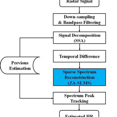 Non Contact Heartbeat Detection System Via Doppler Radar Download