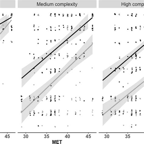 Performance Score As A Function Of MET Score The Chart Is Divided In Download Scientific
