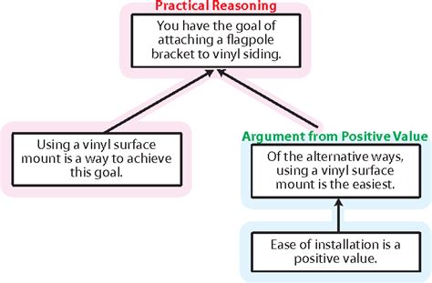 Figure 1 From Explanations And Arguments Based On Practical Reasoning Semantic Scholar
