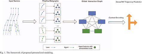 Figure 1 From Personalized Trajectory Prediction For Driving Behavior Modeling In Ramp Merging