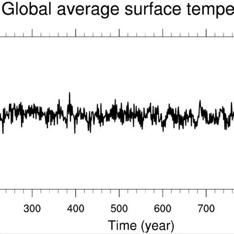 Evolution Of Globally Averaged Surface Temperature From The 700‐yr