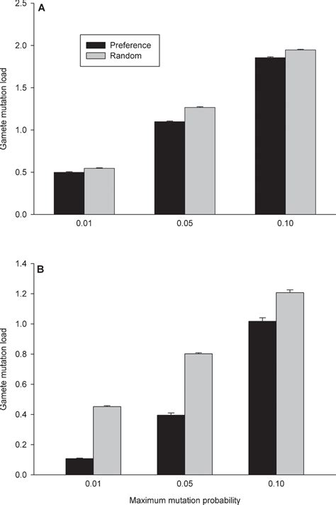 Effect Of Female Preference On Male Gamete Mutation Load Across All Age
