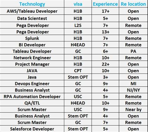 Rajkumar Chowdary On Linkedin Email Connections Consultants C2c