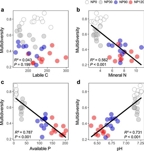 Nature Commun 养分诱导酸化调节土壤生物多样性 功能关系 知乎
