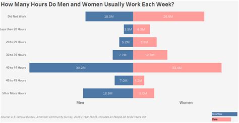 How Many Hours Do Men And Women Usually Work Each Week Overflow Data