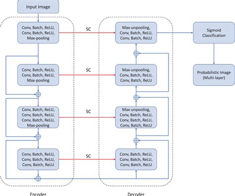 multi‐layer random walker image segmentation for overlapped cervical