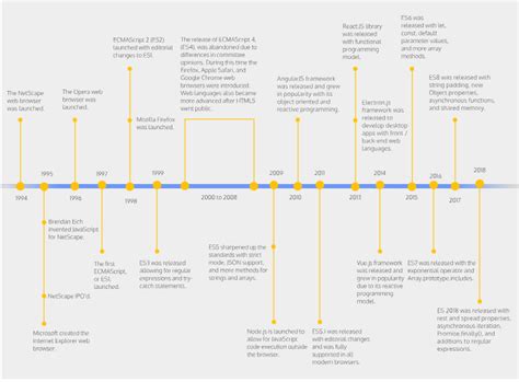 On Your Journey Of Learning Javascript You May Have Seen Or Come Across